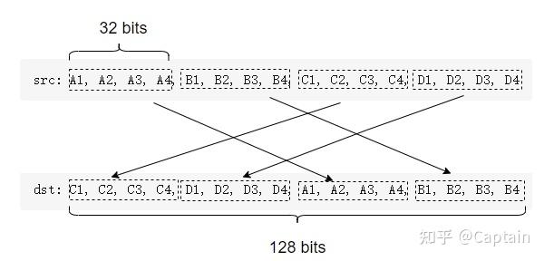 SSE指令集学习 — _mm_shuffle_epi32 - 知乎