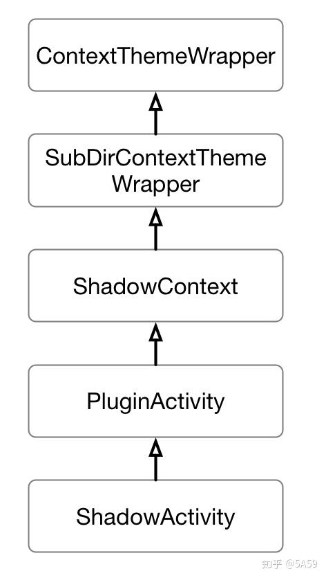 Shadow 插件化框架分析 - 知乎