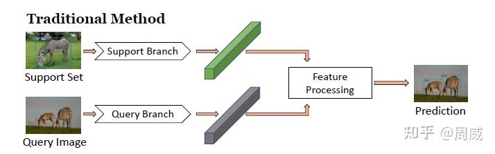 【Few shot object detection】FSCE和AFD-Net解析（联合篇3） - 知乎