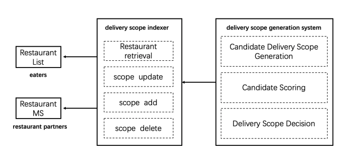 【美团】配送范围生成：Delivery Scope: A New Way of Restaurant Retrieval for On ...