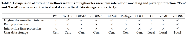 联邦学习系列 | 《FedGNN: Federated Graph Neural Network for Privacy-Preserving Recommendation》 - 知乎