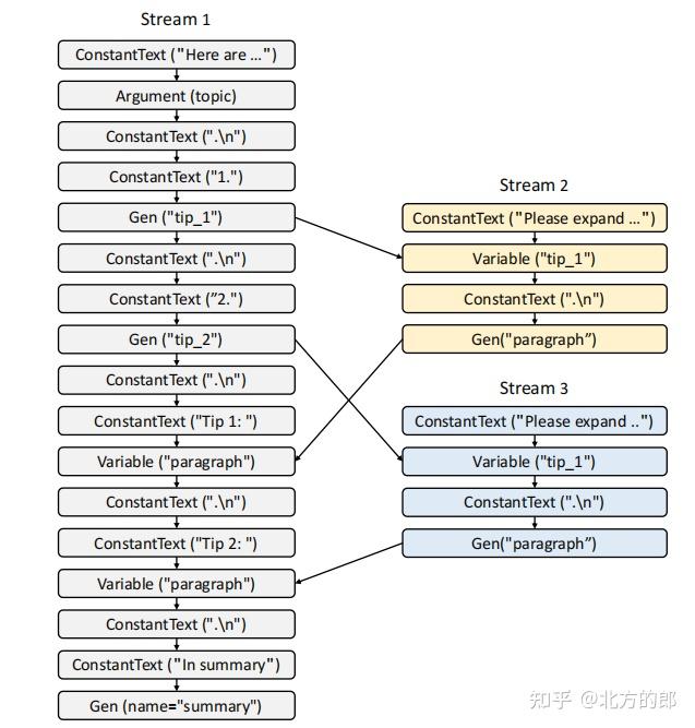RadixAttention 和 SGLang 实现的快速而具有表达力的LLM推理 - 知乎