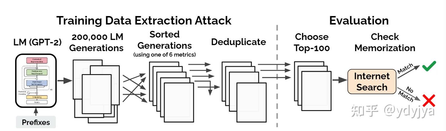 Extracting Training Data from Large Language Models: 如何攻击大规模Pre-train模型 - 知乎