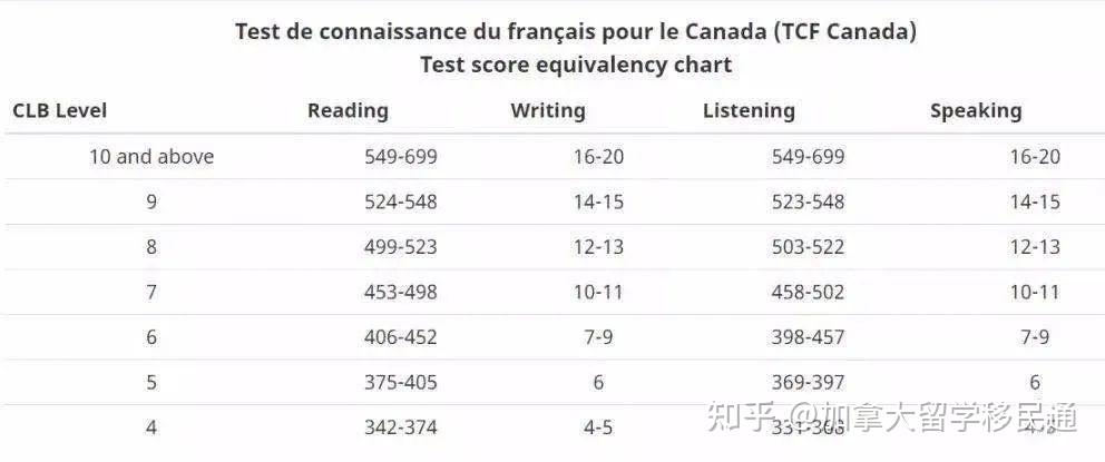CLB? 雅思？一篇文章为你详细解读加拿大移民所需的英语成绩 - 知乎