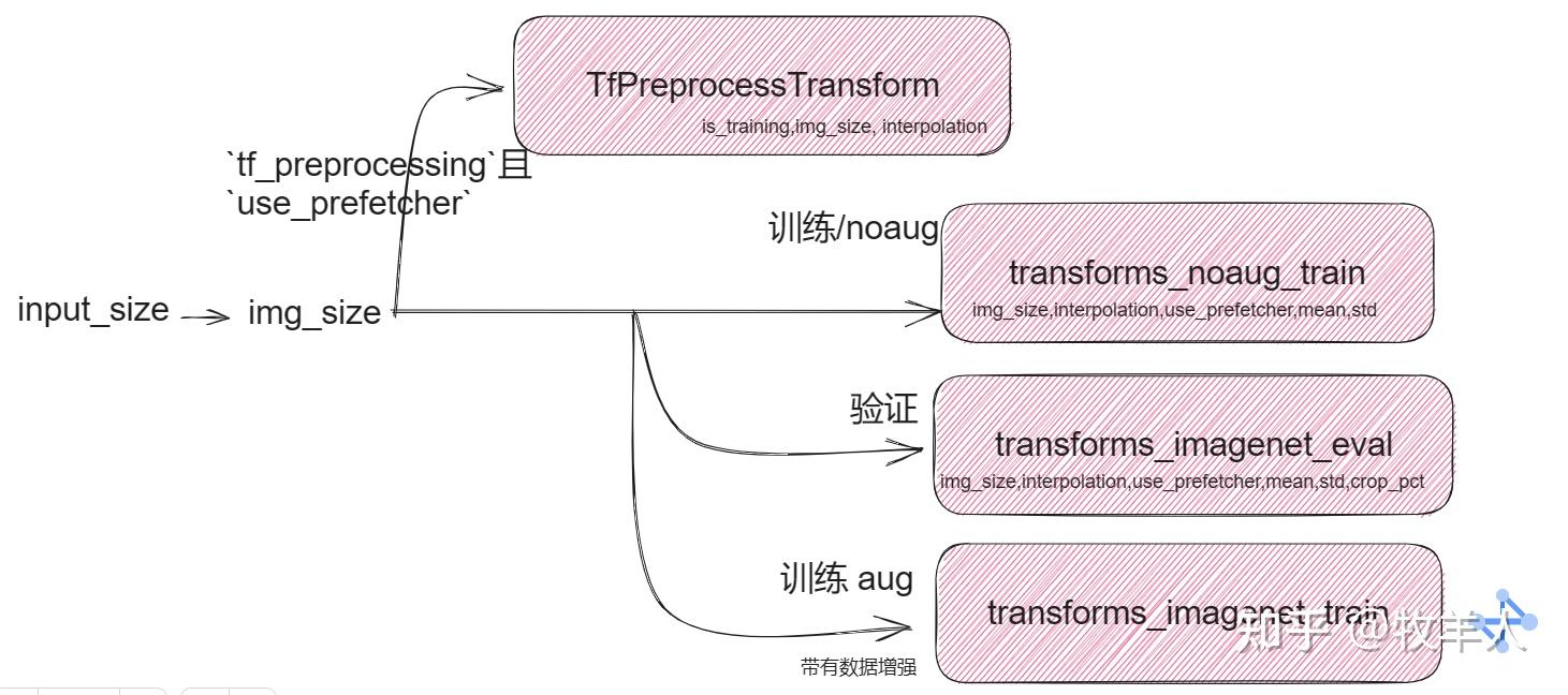 timm是如何加载数据的-create_transform（） - 知乎