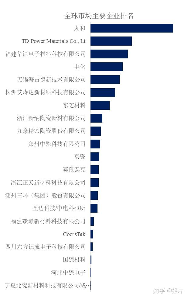 氮化铝（AlN）陶瓷基板，全球前21强生产商排名及市场份额（by QYResearch） - 知乎