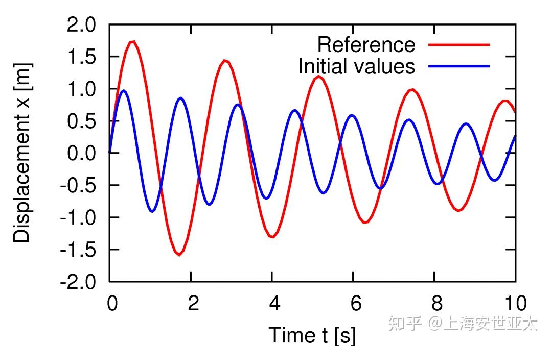基于optiSLang的模型校准和参数反演示例 - 知乎