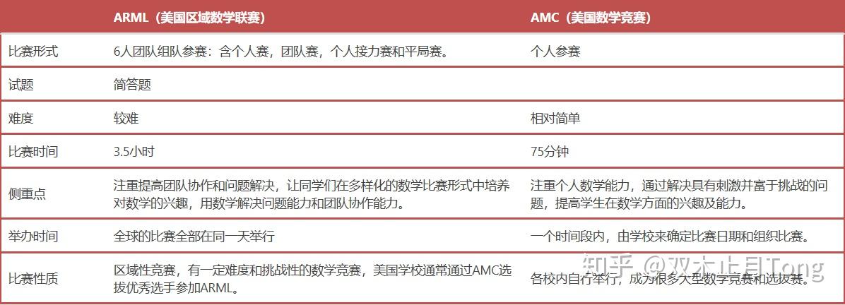 美国区域数学联赛(ARML) - 知乎