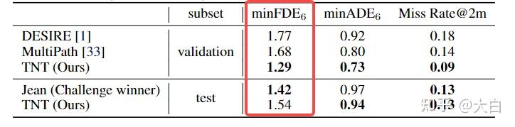 [Prediction-1] TNT: target-drivenN trajectory Prediction - 知乎