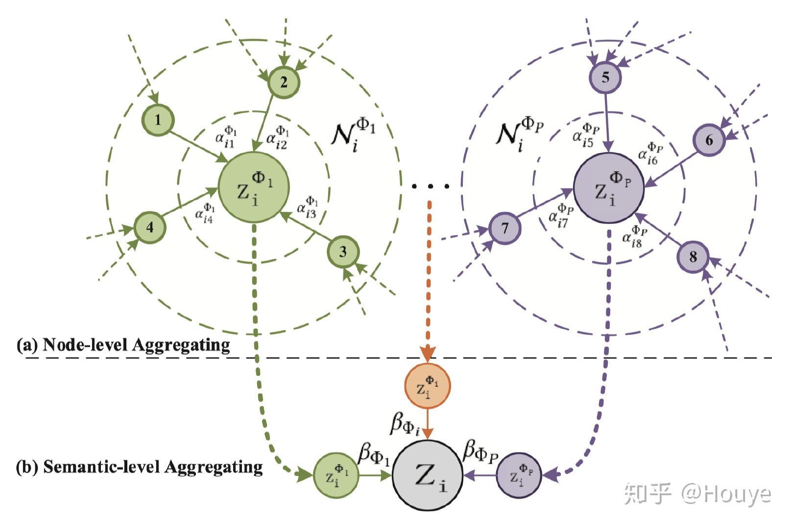 2019年，异质图神经网络领域有哪些值得读的顶会论文？ 知乎 