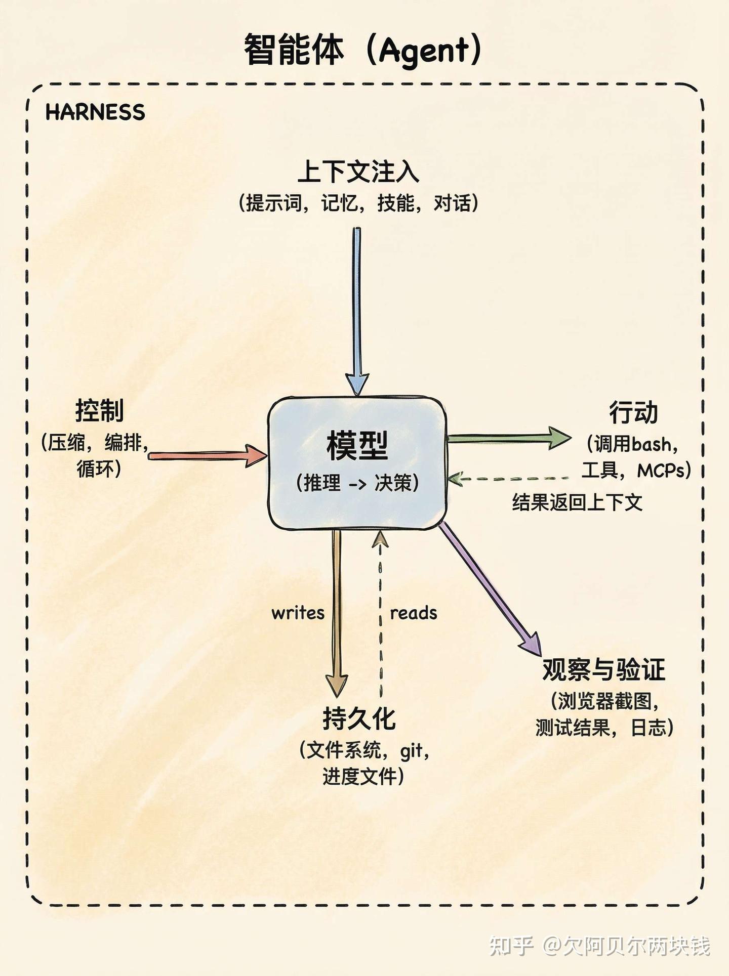 聊一聊Agent Harness，以及Claude Code的 Harness Tools实现机制 - 知乎