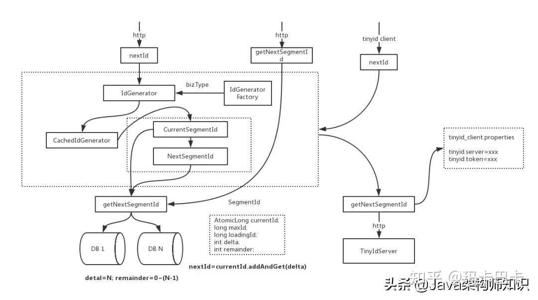 你看过吗？滴滴开源过的一套分布式ID的生成系统 - 知乎