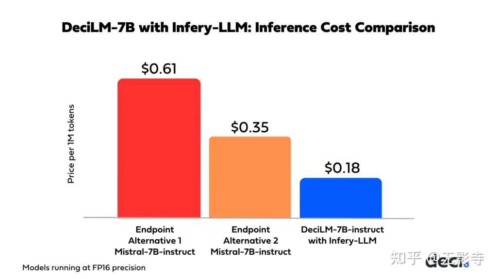 【LLM/大模型】 DeciLM-7B：迄今为止最快、最准确的7B语言模型 - 知乎