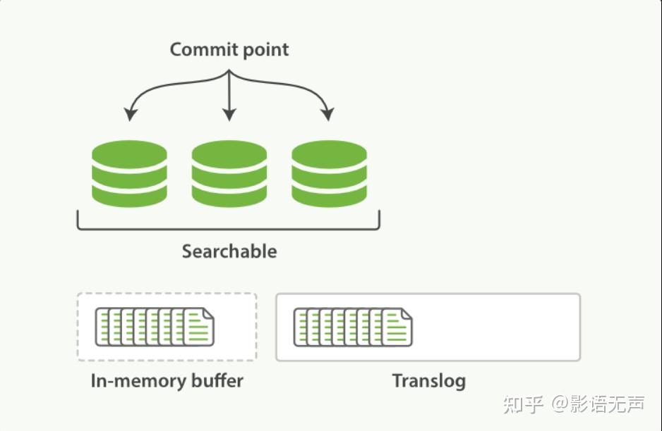 ElasticSearch索引文档写入和近实时搜索 - 知乎