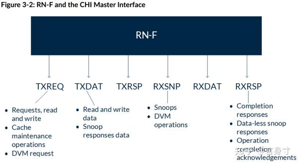 AMBA CHI协议导论 - 知乎