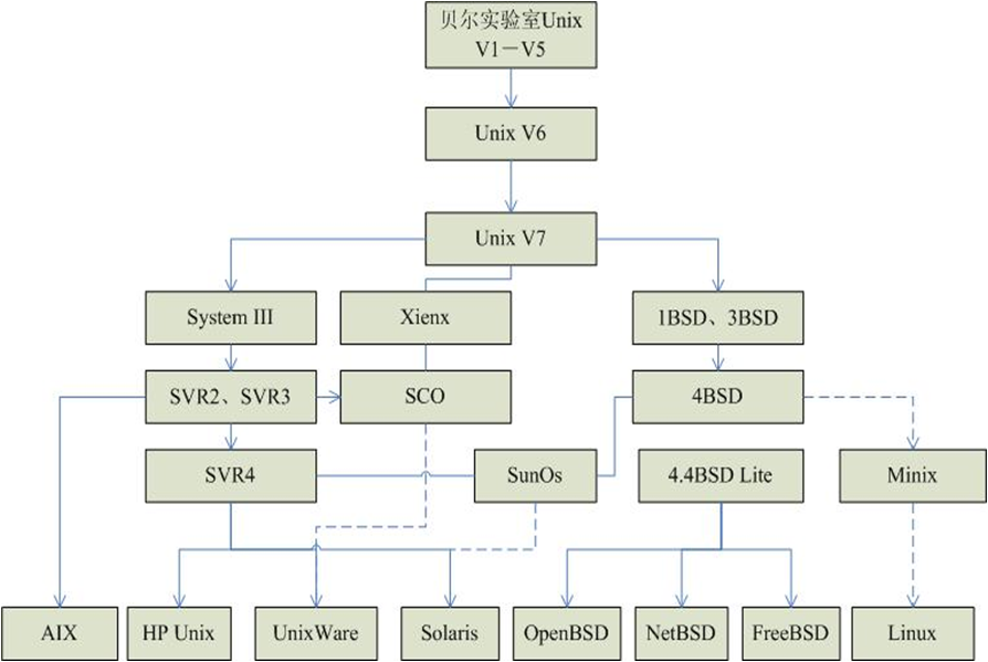 Linux系统对计算机发展的影响 - 知乎