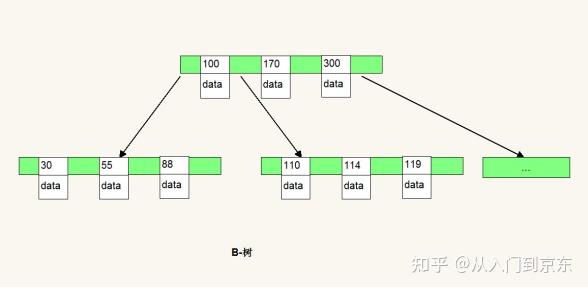 Mongodb 索引底层实现原理分析 知乎