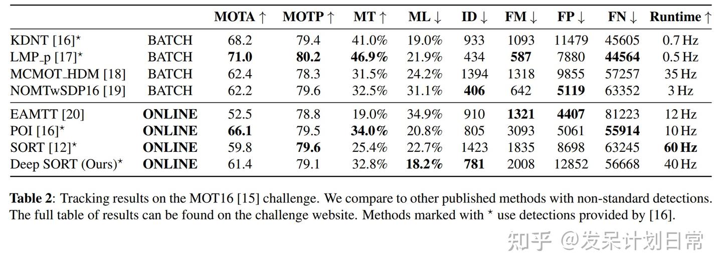 [Deep SORT] Simple Online and Realtime Tracking with a Deep Association ...