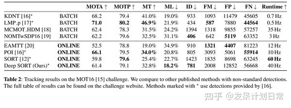 [Deep SORT] Simple Online and Realtime Tracking with a Deep Association ...
