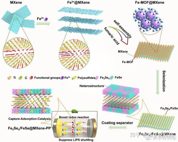 南京大学唐少春教授CEJ：Fe3Se4/FeSe异质界面协同MXene实现对多硫化物“捕获-吸附-催化”三位一体作用 - 知乎
