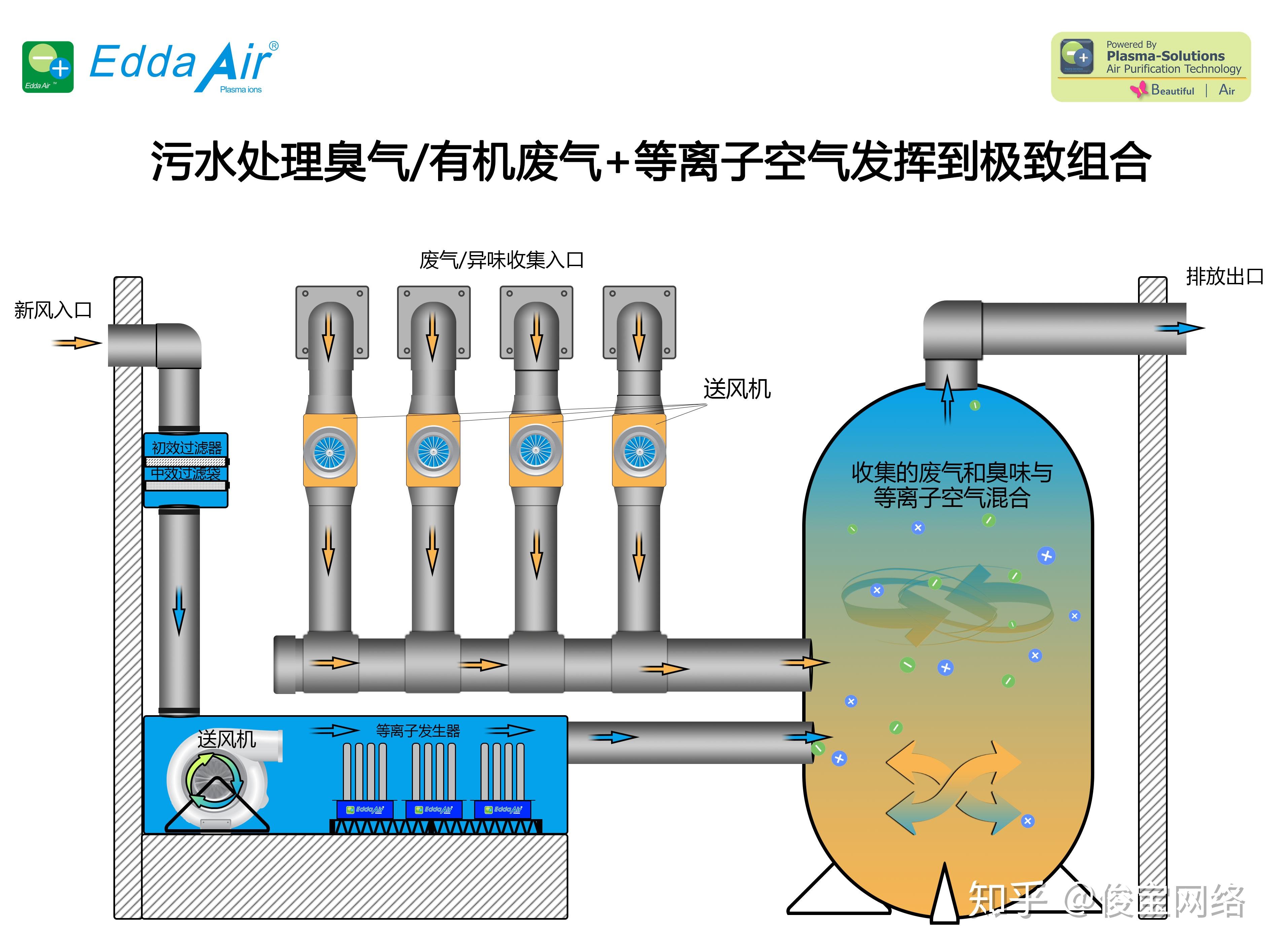 高能等离子除臭设备原理，离子除臭系统，等离子发生器 - 知乎