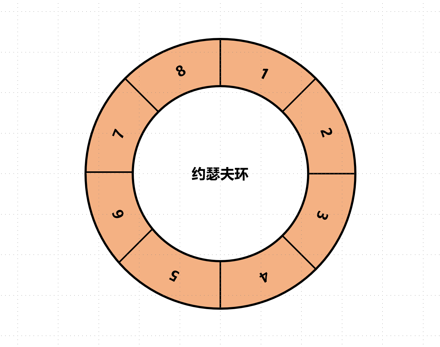 #图解+动画 数据结构-循环链表：约瑟夫环问题（C语言实现） - 知乎