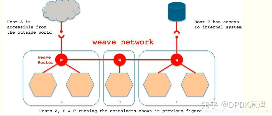 docker实战--跨虚拟机实现容器互联(网桥+ovs+weave) - 知乎