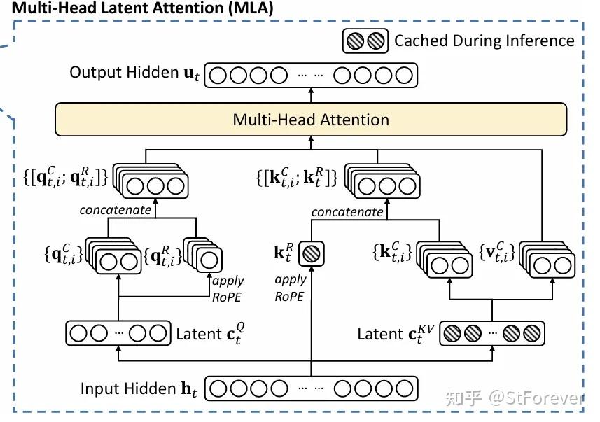一文搞懂DeepSeek-V3_MLA注意力机制 - 知乎