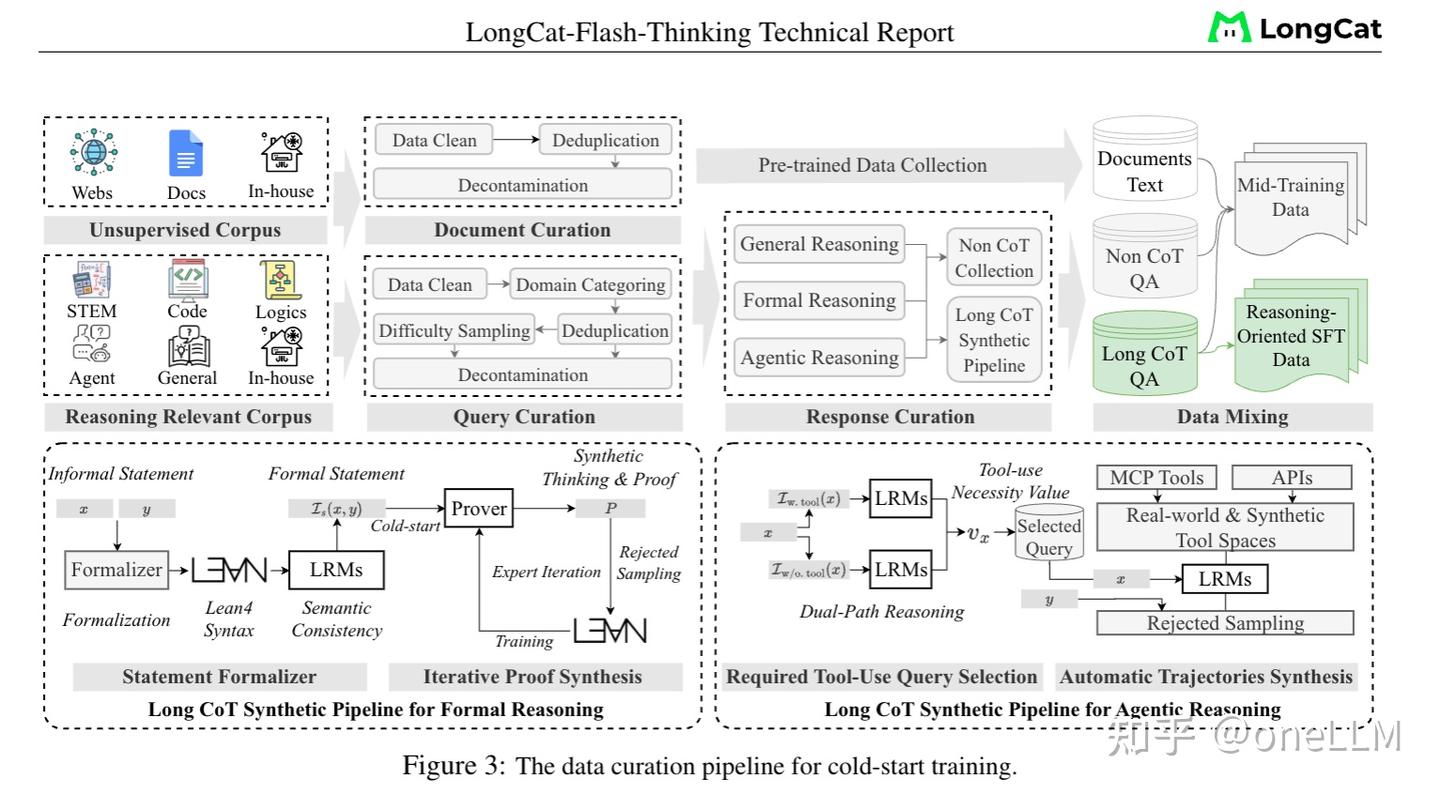 美团开源最强Thinking模型，LongCat-Flash-Thinking 技术报告 - 知乎