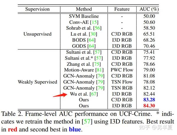 2021顶会顶刊Video Anomaly Detection专题 - 知乎