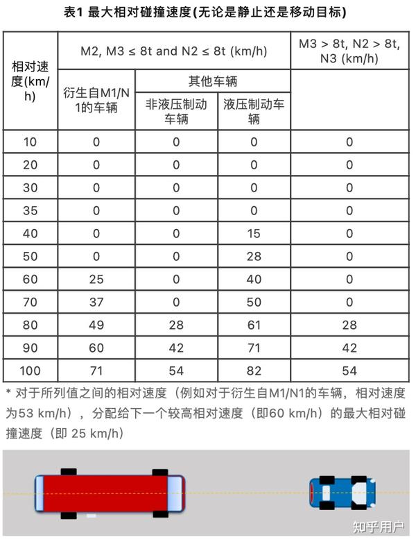 最新｜商用车AEBS法规UN-R131 Amendment 02版解读 - 知乎