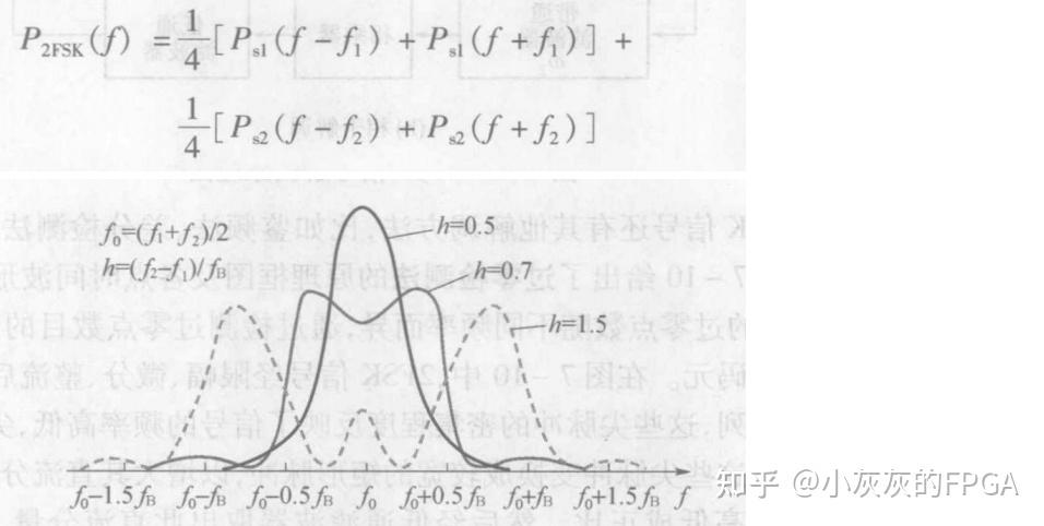 通信原理板块——二进制频移键控（2FSK） - 知乎