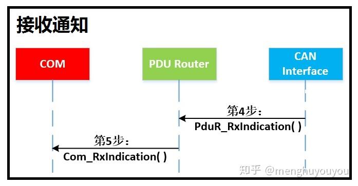 CAN通讯系列--AUTOSAR架构的Pdu Router8 - 知乎