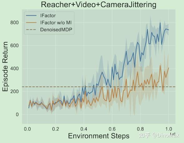 IFactor -- Learning World Models with Identifiable Factorization - 知乎