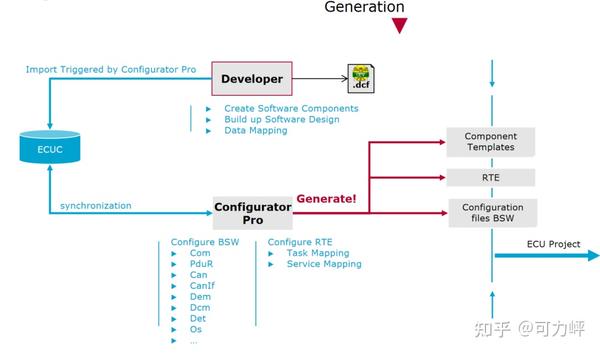 《我的Classic Platform AUTOSAR之路》第二章 Classic Platform架构与方法论 - 知乎