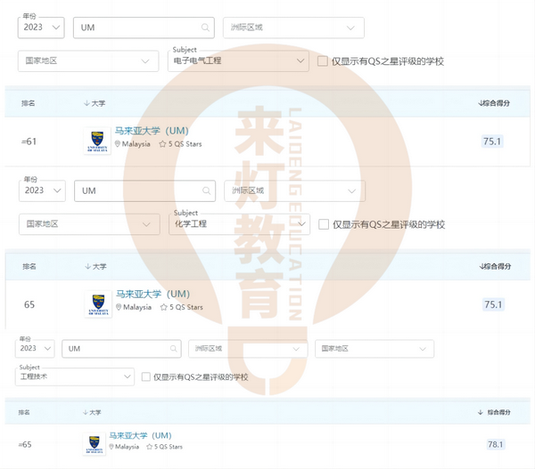 2023QS 马来亚大学UM优势学科榜 - 知乎