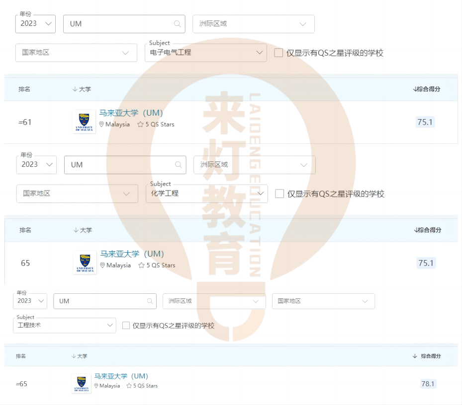 2023QS 马来亚大学UM优势学科榜 - 知乎