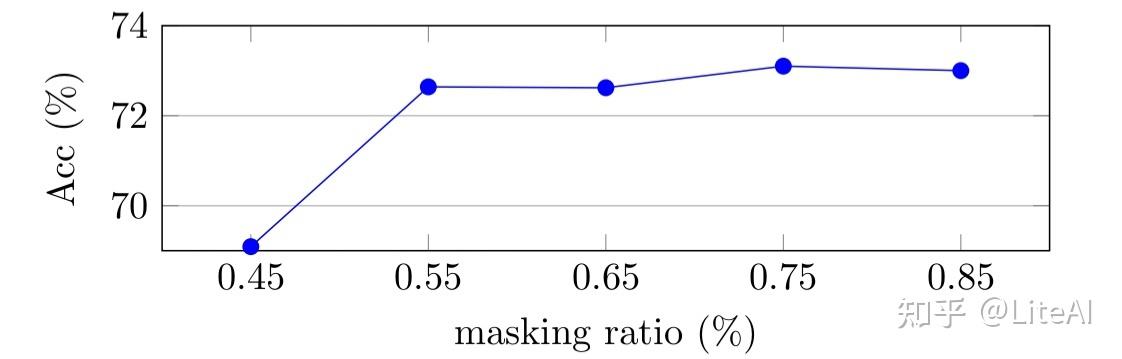 旷视孙剑团队2022将MAE推向ViT轻量化新作 | 近距离研究自监督轻量级视觉Transformer - 知乎