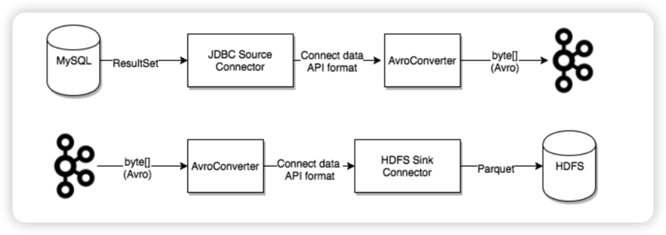 使用 Databend Kafka Connect 构建实时数据同步 - 知乎