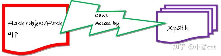 使用Selenium WebDriver进行Flash测试 - 知乎