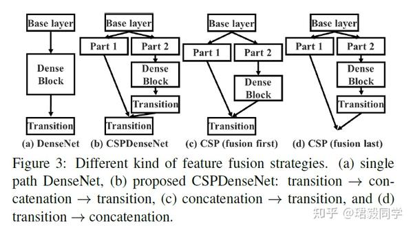 CSPNet:进阶的DenseNet大幅提高网络特征学习能力 - 知乎