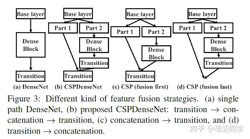 CSPNet:进阶的DenseNet大幅提高网络特征学习能力 - 知乎