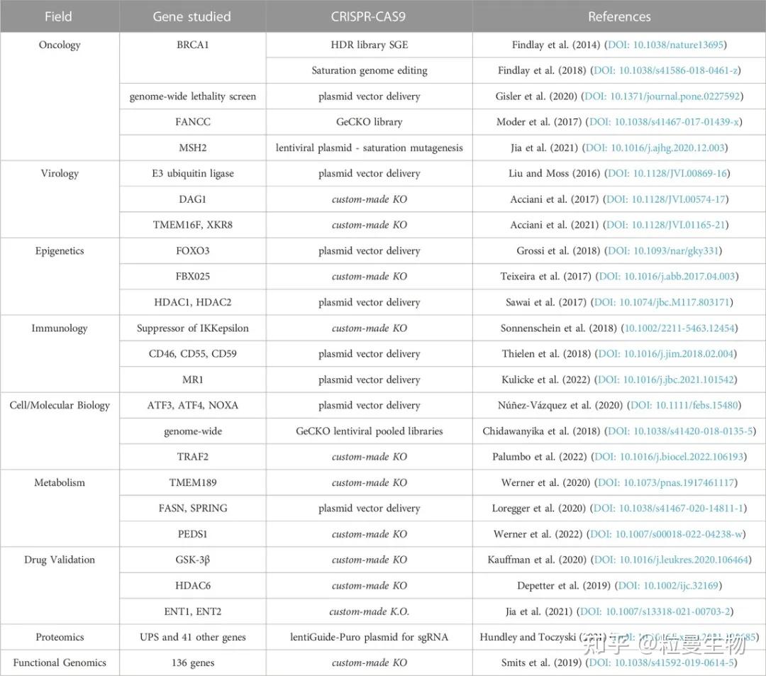 文献解读 | CRISPR-Cas9 基因编辑的HAP1细胞模型助力癌症等复杂疾病研究 - 知乎