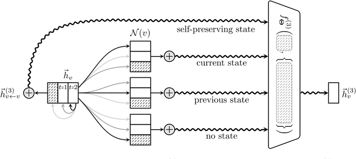 JUST JUMP: DYNAMIC NEIGHBORHOOD AGGREGATION IN GRAPH NEURAL NETWORKS(DNAConv) - 知乎