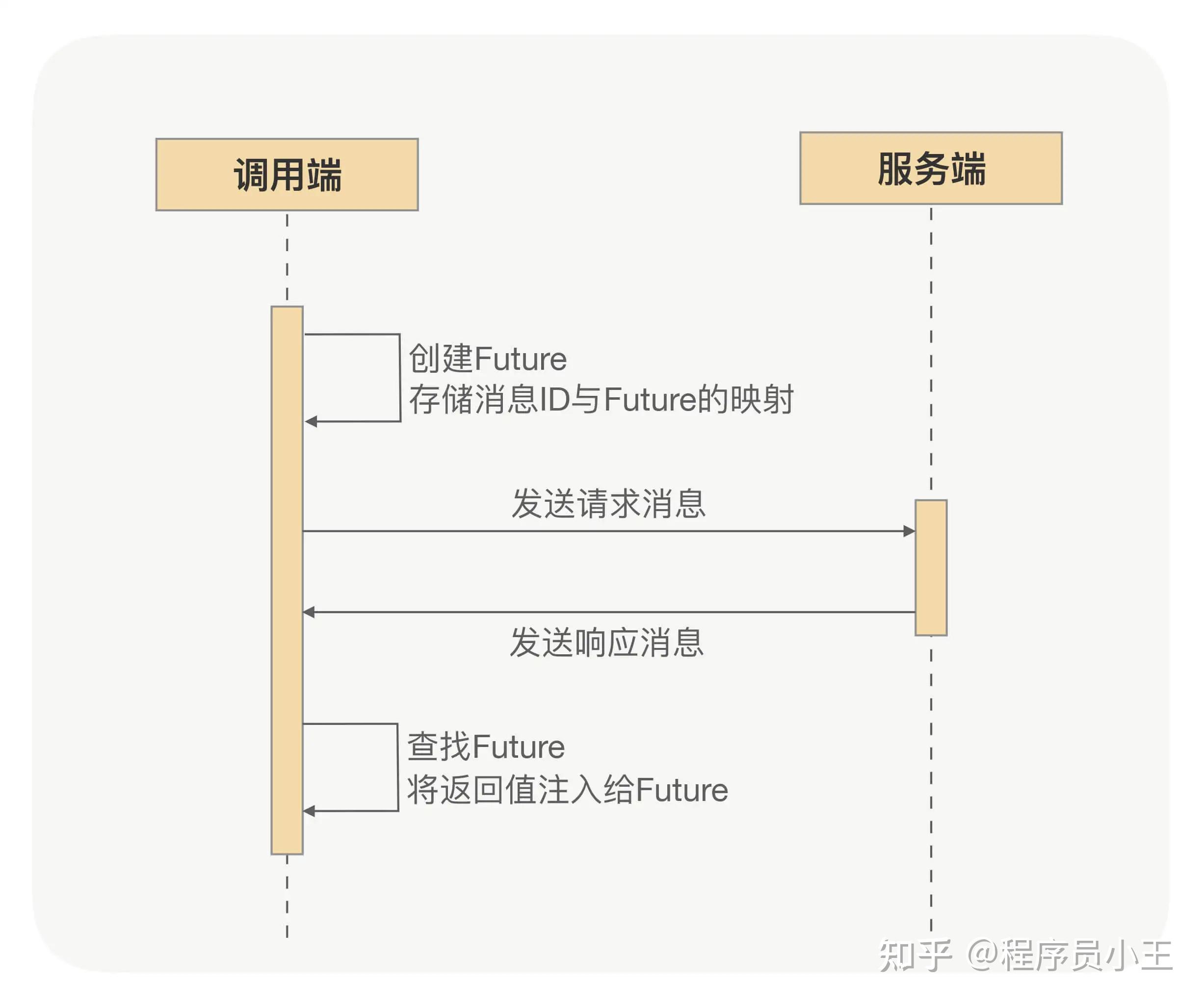RPC 用着好好的？为什么还需要使用 MQ？ - 知乎