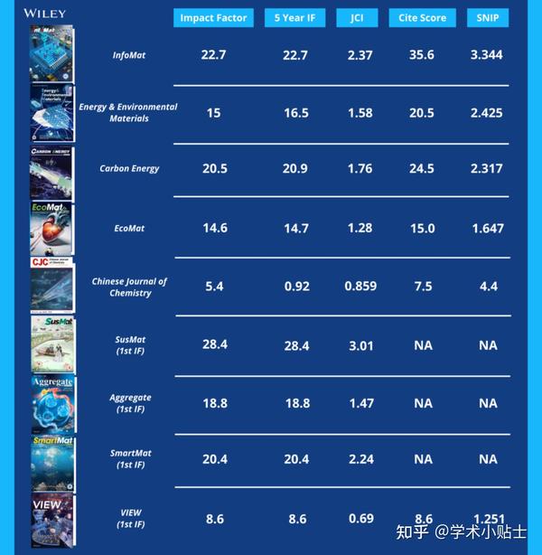 科研热点|Wiley旗下多种中国合作期刊影响因子再创新高！ - 知乎