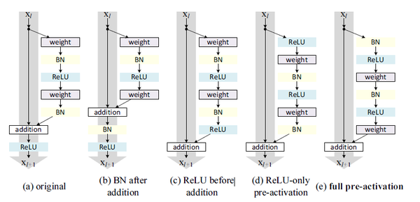 Identity Mapping in ResNet - 知乎