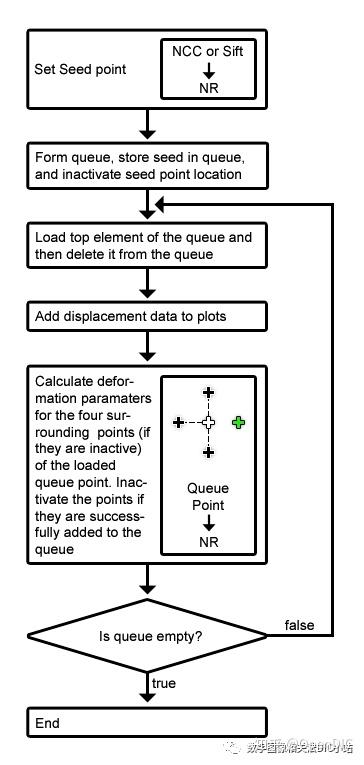 2D-DIC | 二维数字图像相关法原理介绍 — 以开源算法Ncorr为例 - 知乎