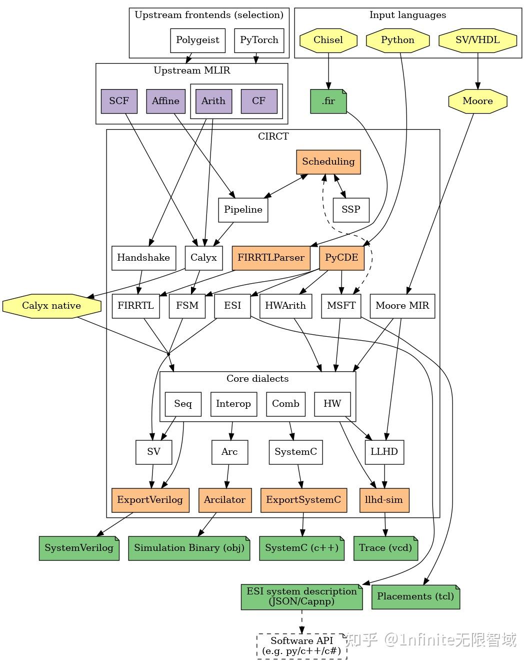CIRCT - 基于 MLIR 的电路编译器和工具链 - 知乎