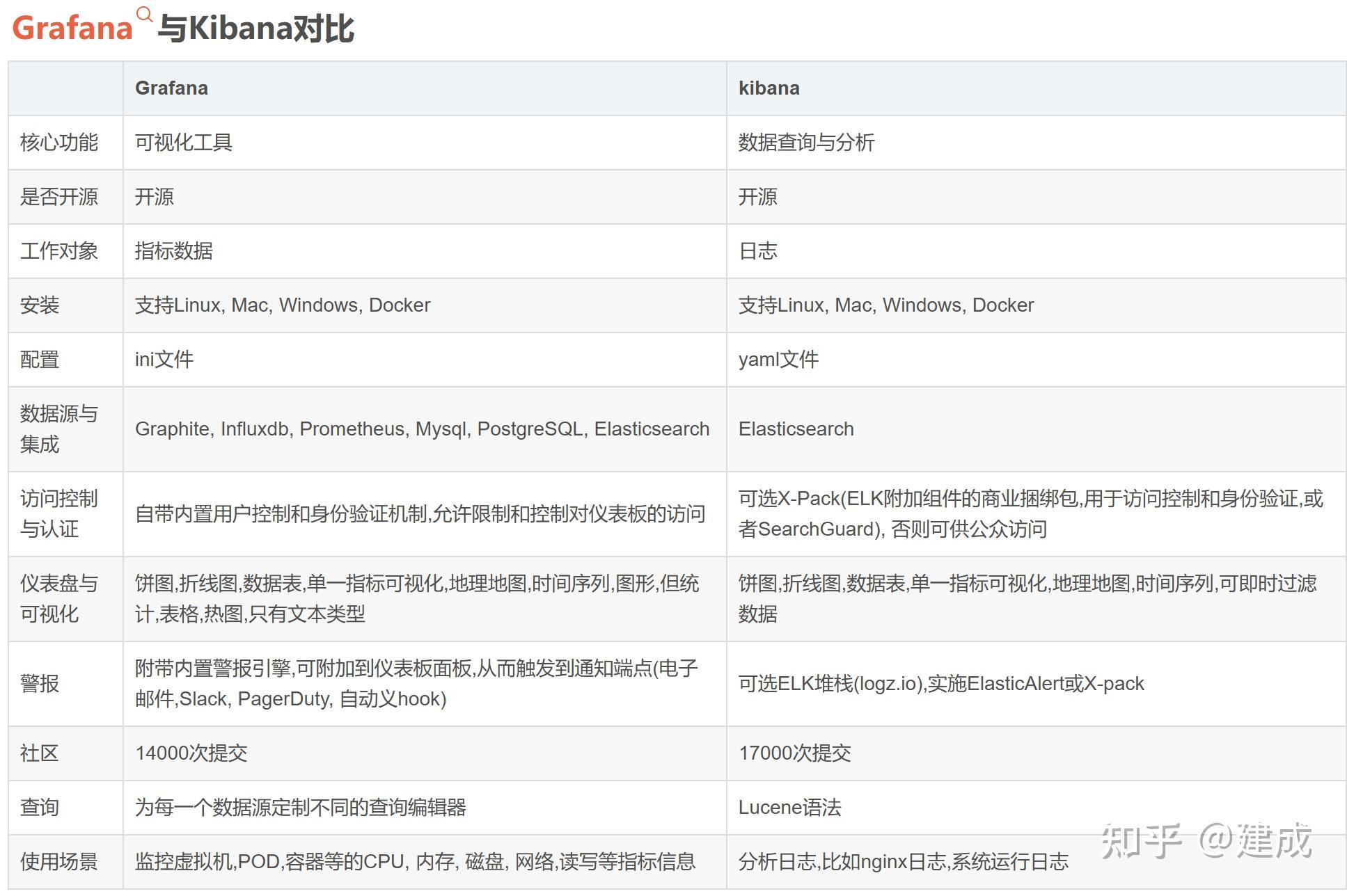 【devops】用Grafana、kibana搭建监控系统 - 知乎